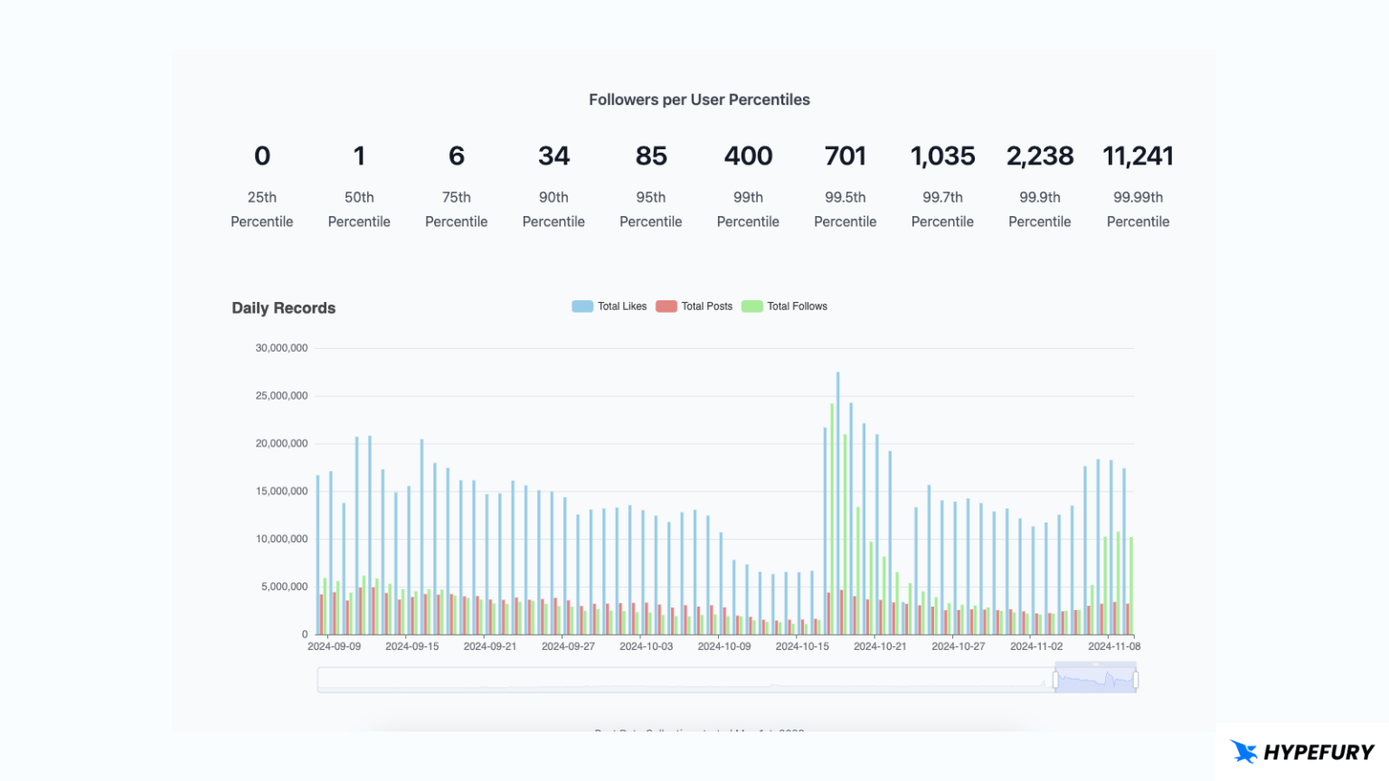Bluesky Facts and Statistics to Know About in 2025 - Hypefury - Social ...